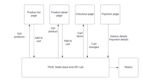 Design E Commerce Site Frontend System Design Tutorials Made Easy