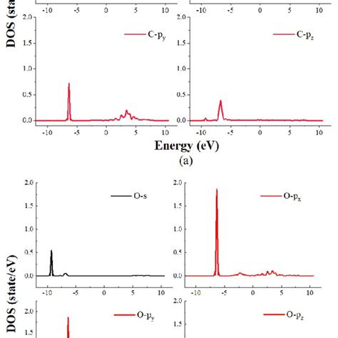 Comparison Of The Density Of The States Of A Co Molecule And A Ni Atom Download Scientific
