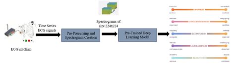 Figure 1 From Personality Trait Recognition Using Ecg Spectrograms And
