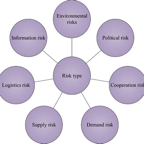 Supply Chain Risk Assessment Process Download Scientific Diagram