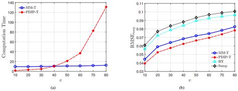 Convex Structured Covariance Estimation Via The Entropy Loss Under The Majorization Minimization