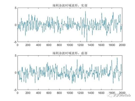 【杂波仿真】基于matlab实现瑞利杂波仿真杂波模拟matlab Csdn博客 【杂波仿真】基于matlab实现瑞利杂波仿真杂波模拟matlab Csdn博客