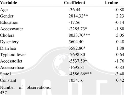 Tobit Regression Estimation On Economic Burden Of Illness Download Scientific Diagram