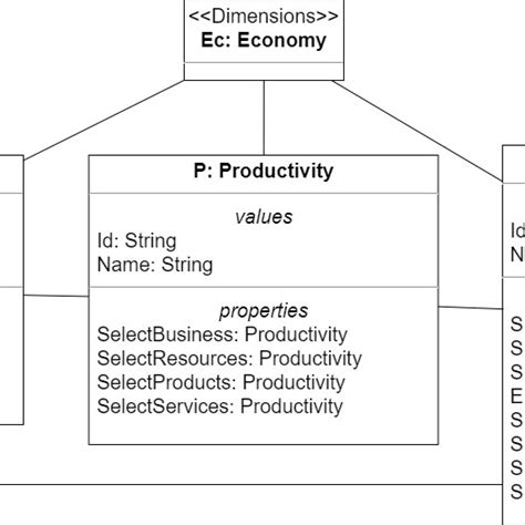 SysML Internal Block Diagram For The Economy Dimension Of A Smart City Download Scientific
