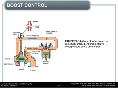 Ppt Chapter 21 Turbocharging And Supercharging Powerpoint