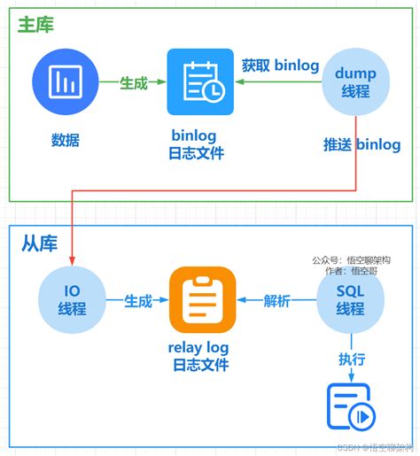 mysql 主从同步案例集合 relay master log file csdn博客