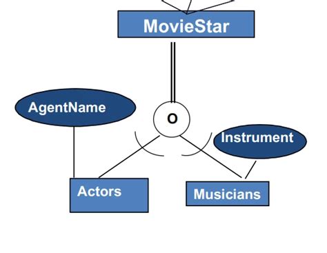 Chen Notation Extended ER Diagram In Lucidchart Specialization And Generalisation Community