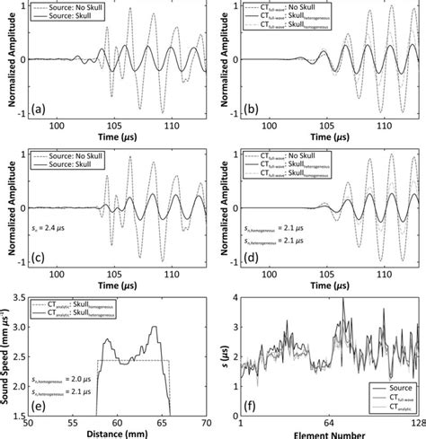 Comparison Of Analytical And Numerical Approaches For Ct Based Aberration Correction In