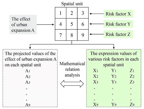 The Principle Of Mathematical Correlation Analysis Between Urban Download Scientific Diagram
