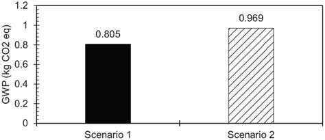 GWP For Scenarios 1 And 2 GWP Indicates Global Warming Potential Download Scientific Diagram