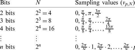 The Sampling Values According To The Different Resolutions Download