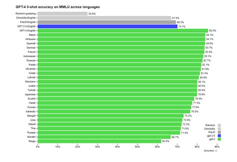 How To Access Gpt 4 For Free