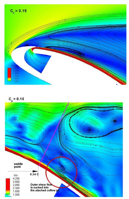 Contours Of Velocity Magnitude And Streamlines Of The Cfj Airfoil For C Download Scientific