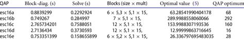 Details On Solving 5 For Qaplib Instances Via Block Diagonalization