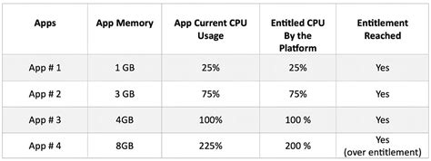 application scalability with cpu utilization metri sap community