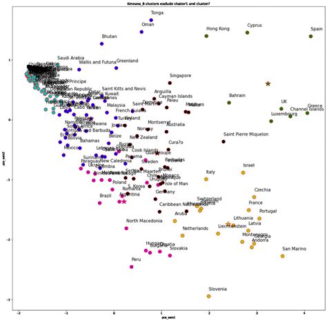 2d Plot From Kmeans For 200 Countriesregions With 8 Clustersexcluding
