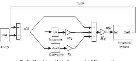 Figure 2 From Development Of Anfis Controller And Pid Controller For