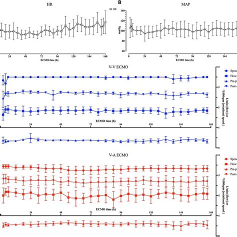 The Vital Signs Of The Sheep And The Ecmo Configurations A The Heart