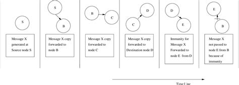 sequence of events for a single message through pair wise node