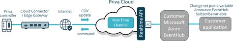 What Are Building Automation Api Services Priva Help Center