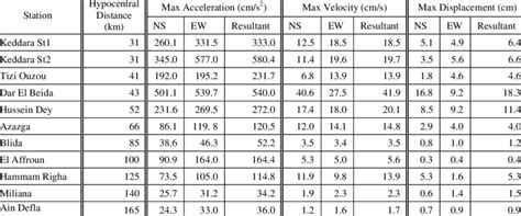Peak Horizontal Acceleration Velocity And Displacement Of The Download Table
