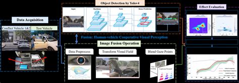 Framework Of Human Vehicle Cooperative Perception Download Scientific Diagram