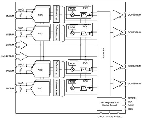 Adc34rf55 14 Bit Rf Sampling Adc Ti Mouser