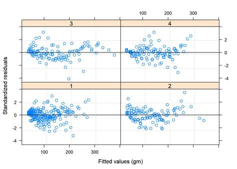 Linear Mixed Effects Models