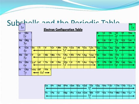 Periodic Table With Subshells