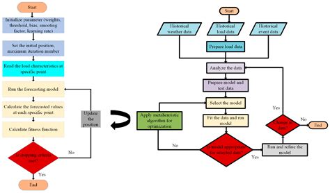 Hyperparameter Tuning Of Load Forecasting Models Using Metaheuristic Optimization Algorithms—a