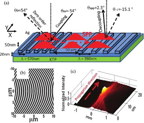 A Illustration Of Gratings Enabling Coupling And Decoupling Into Download Scientific Diagram