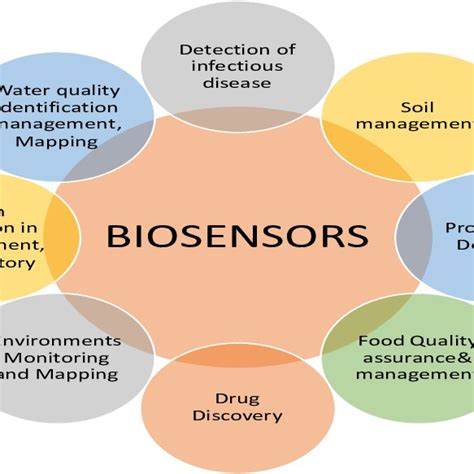 Applications Of Biosensors In Different Fields Of Sciences 4 2 Download Scientific Diagram