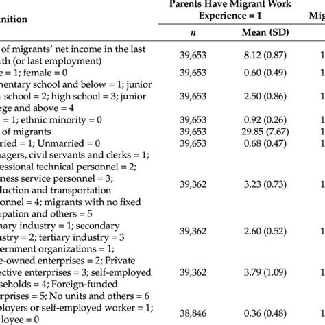 Variable Definition And Descriptive Statistics Download Scientific Diagram