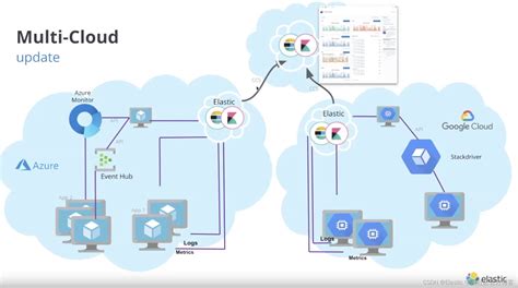 Elasticsearch：跨集群搜索 Cross Cluster Search Ccselasticsearch Ccs Csdn博客