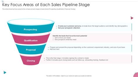 Key Focus Areas At Each Sales Pipeline Stage Sales Process Management