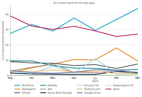 Netskope Threat Labs Stats For March 2023 Netskope
