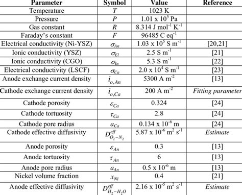 Input Parameters Used In The Model Download Table