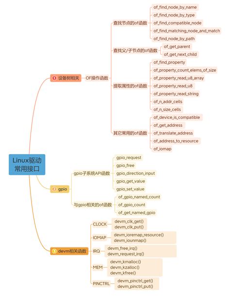 Linux驱动中常用的一些接口函数（经典）linux驱动函数 Csdn博客