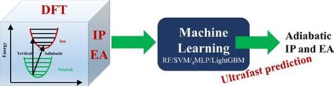 机器学习预测密度泛函理论得到的电离势和电子亲和能chemistryselect X Mol