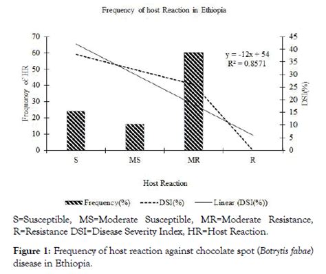 Epidemiology Of Chocolate Spot Botrytis Fabae Sard And Faba Be