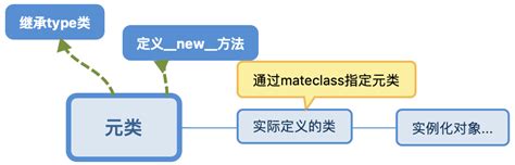 Python3构造方法new在普通类和元类中的差别 秋叶红了 博客园