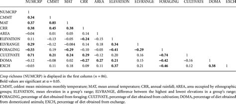 Bivariate Pearson Correlation Matrix For 11 Continuous Variables Download Table