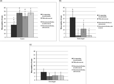 Paramedic Application Of A Triage Sieve A Paper Based Exercise Prehospital And Disaster
