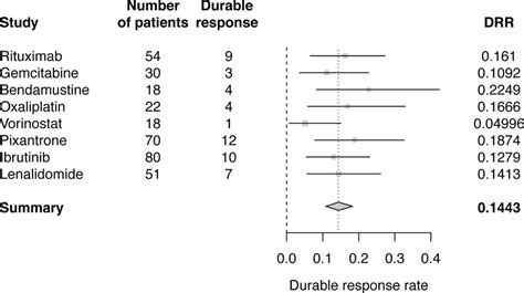 Forest Plot Of Bayesian Meta Analysis Estimated Drrs Download