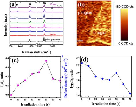 Characterization Of Defects And Defect Density By Raman Spectroscopy
