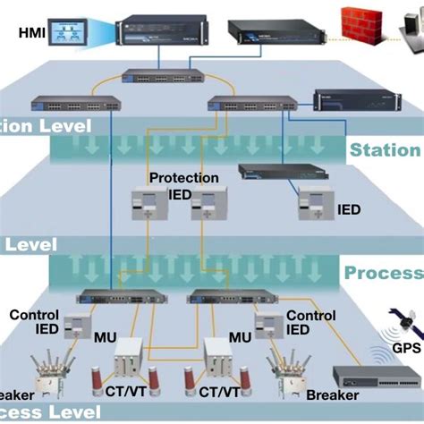iec 61850 network architecture download scientific diagram