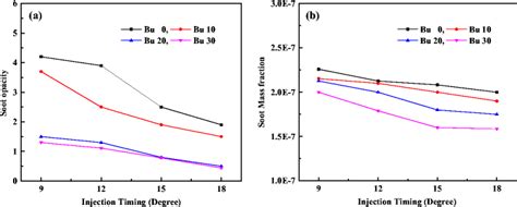 Variation Of Soot Opacity Versus Injection Timing A Experimental B