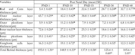 The Micro Morphometric Parameters Of Retina At Different Age Groups Download Scientific Diagram