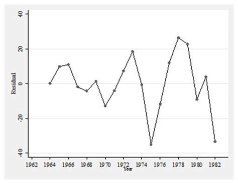 Time Series Analysis In Stata By Openstax Jobilize