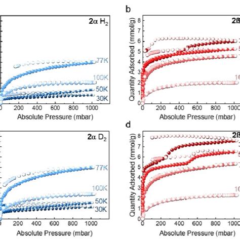 A N2 Sorption Isotherms At 77 K For 2α Blue And 2β Red B Co2